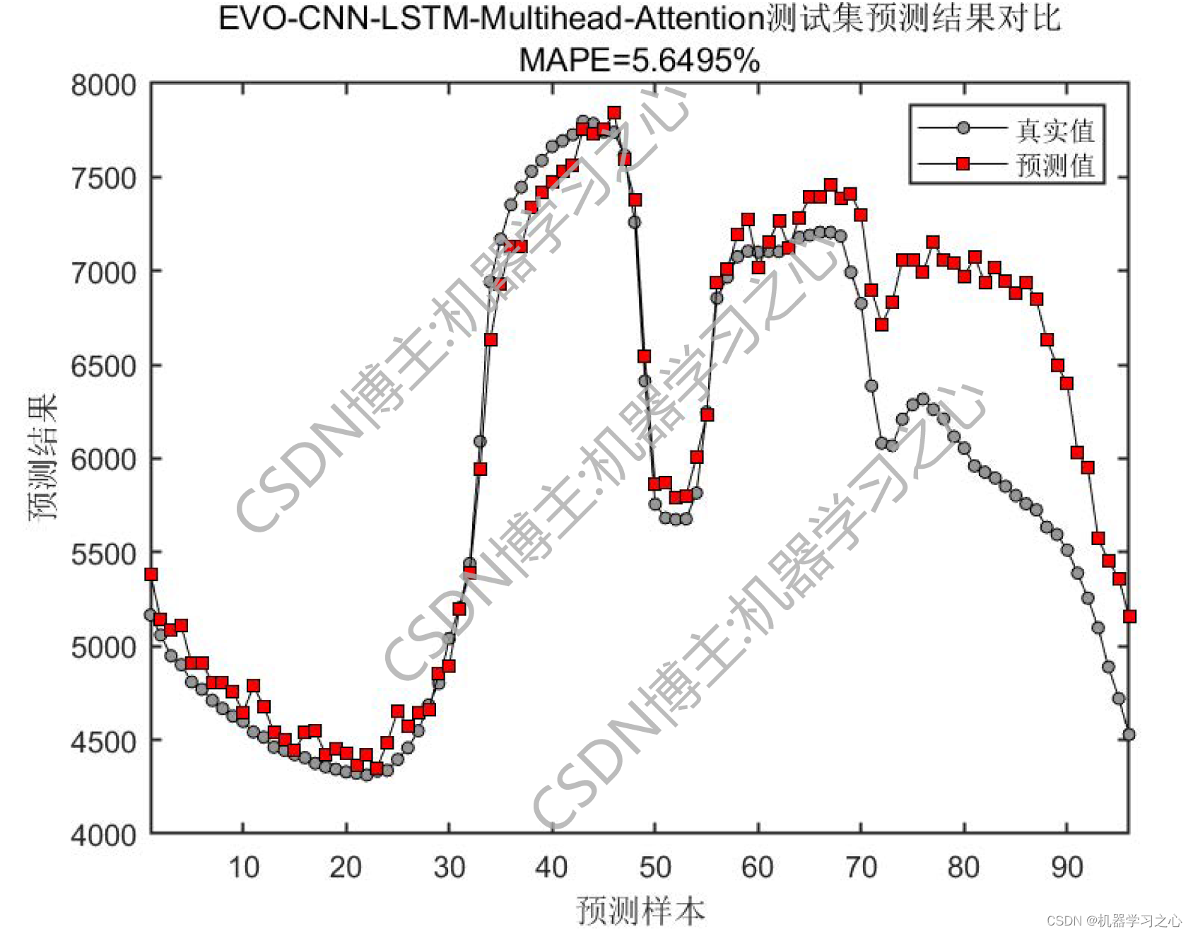 Sci一区级 Matlab实现evo Cnn Lstm Mutilhead Attention能量谷优化算法优化卷积长短期记忆神经网络融合多头注意力机制多变量多步时间序列预测 Csdn博客