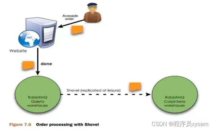 基于MySql,Redis,Mq,ES的高可用方案解析_几个分布式架构图,用到redis,消息队列、mysql-CSDN博客