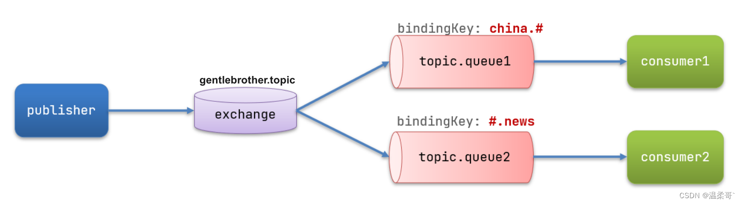 MQ-使用SpringAMQP实现发布订阅模型之Topic Exchange_amqp中topicexchange]类详解-CSDN博客