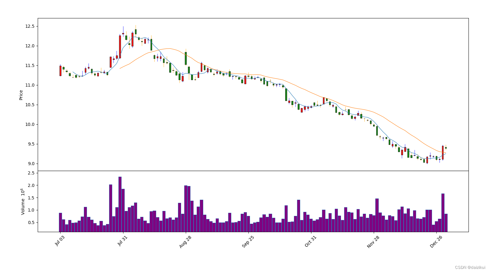 Python绘制k线图均线图matplotlib K线图 Csdn博客