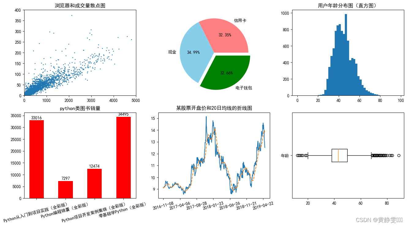 Python数据分析(工业互联网数据分析)——matplotlib数据可视化python Matpilot可视化 Csdn博客