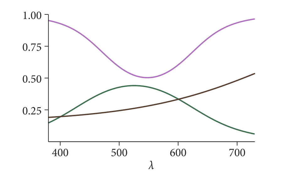 4.6 颜色 - Physically Based Rendering From Theory To Implementation(PBRT)_pbrt ...