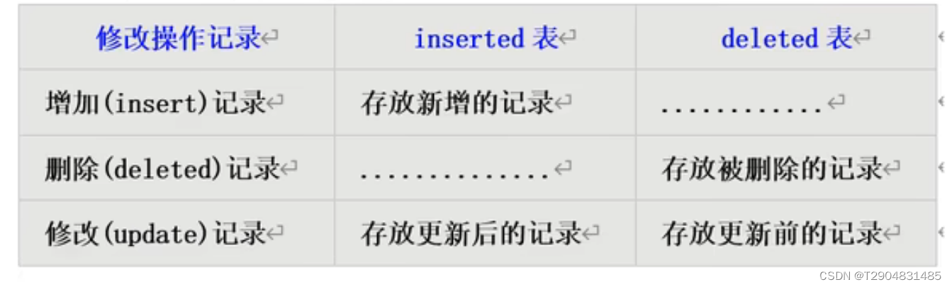 数据库触发器_在查询命令窗口中输入以下create trigger语句,创建一个针对student 表的触发器,打-CSDN博客