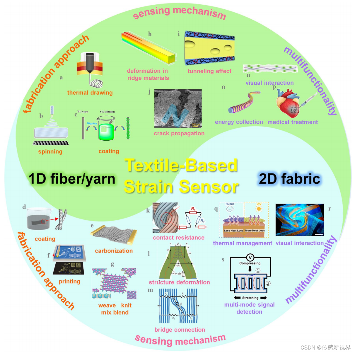 Advanced Fiber Materials|综述|从1D和2D的角度来综述织物应变传感的制备技术与传感机理（柔性可穿戴织物/柔性电子 ...