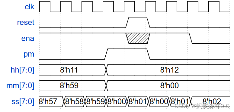 Verilog :12-hour clock十二小时时钟-CSDN博客