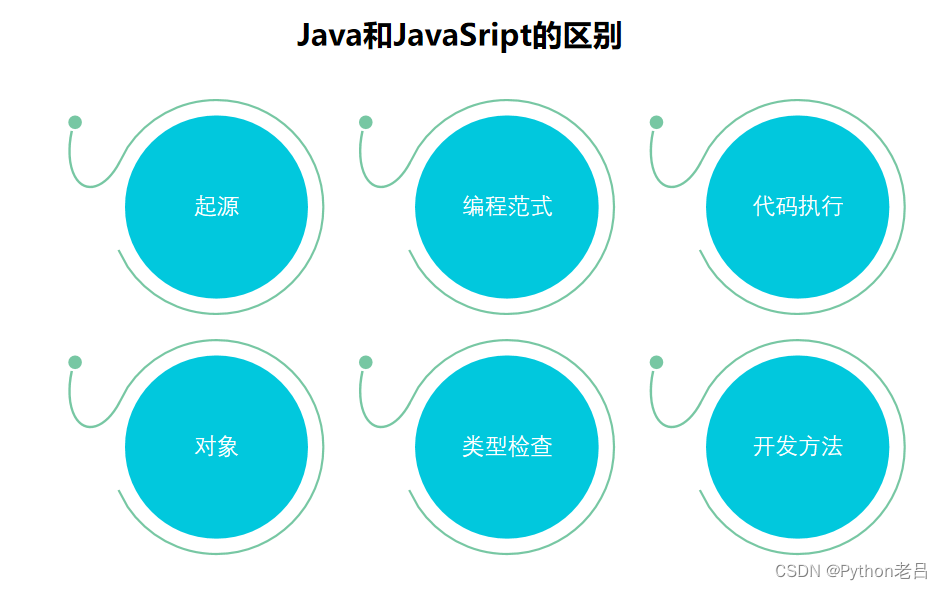 Java和javascript区别与联系javascript和java Csdn博客 