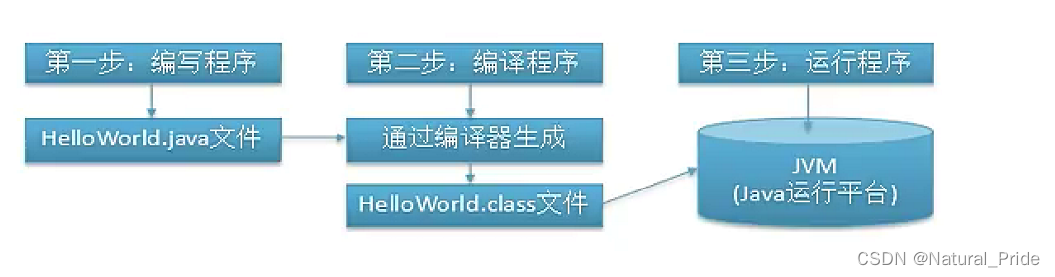Java开发入门实战（四）helloworld案例与分析 Csdn博客