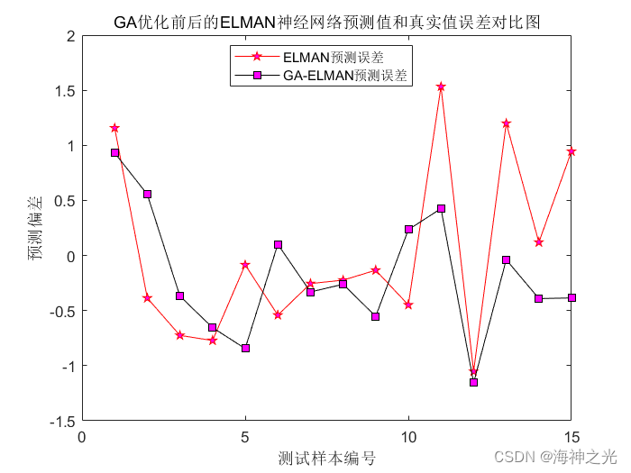 【Elman回归预测】遗传算法优化递归神经网络GA-ELMAN数据预测【含Matlab源码 3771期】-CSDN博客