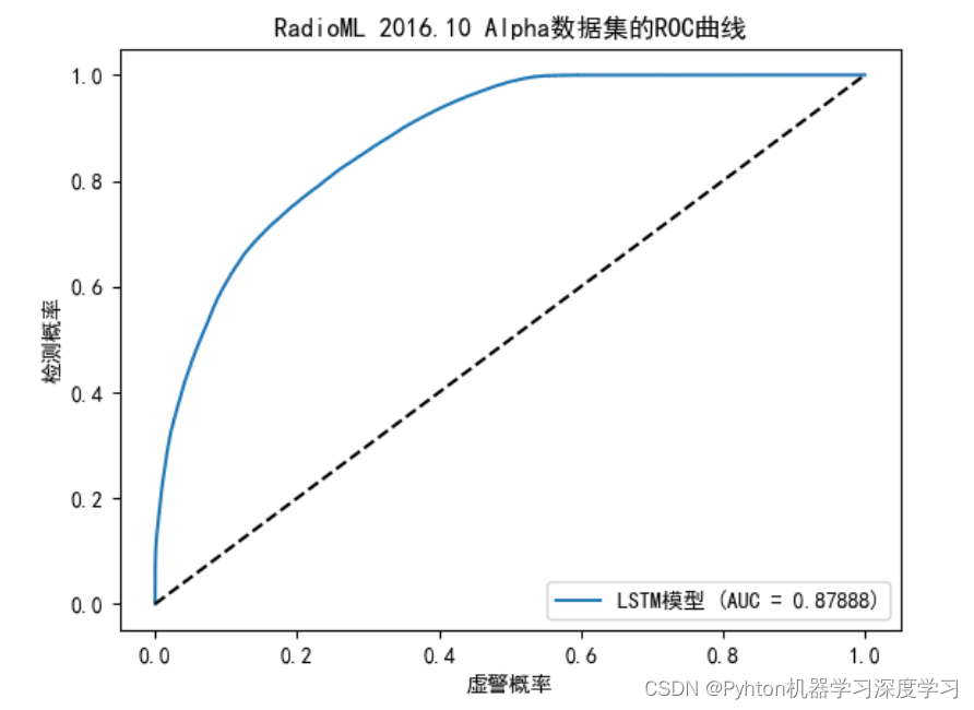 RML2016.10a （CNN、LSTM、CNN-LSTM、CNN-LSTM-Multi-head-attention, TensorFlow）_rml cnn lstm-CSDN博客