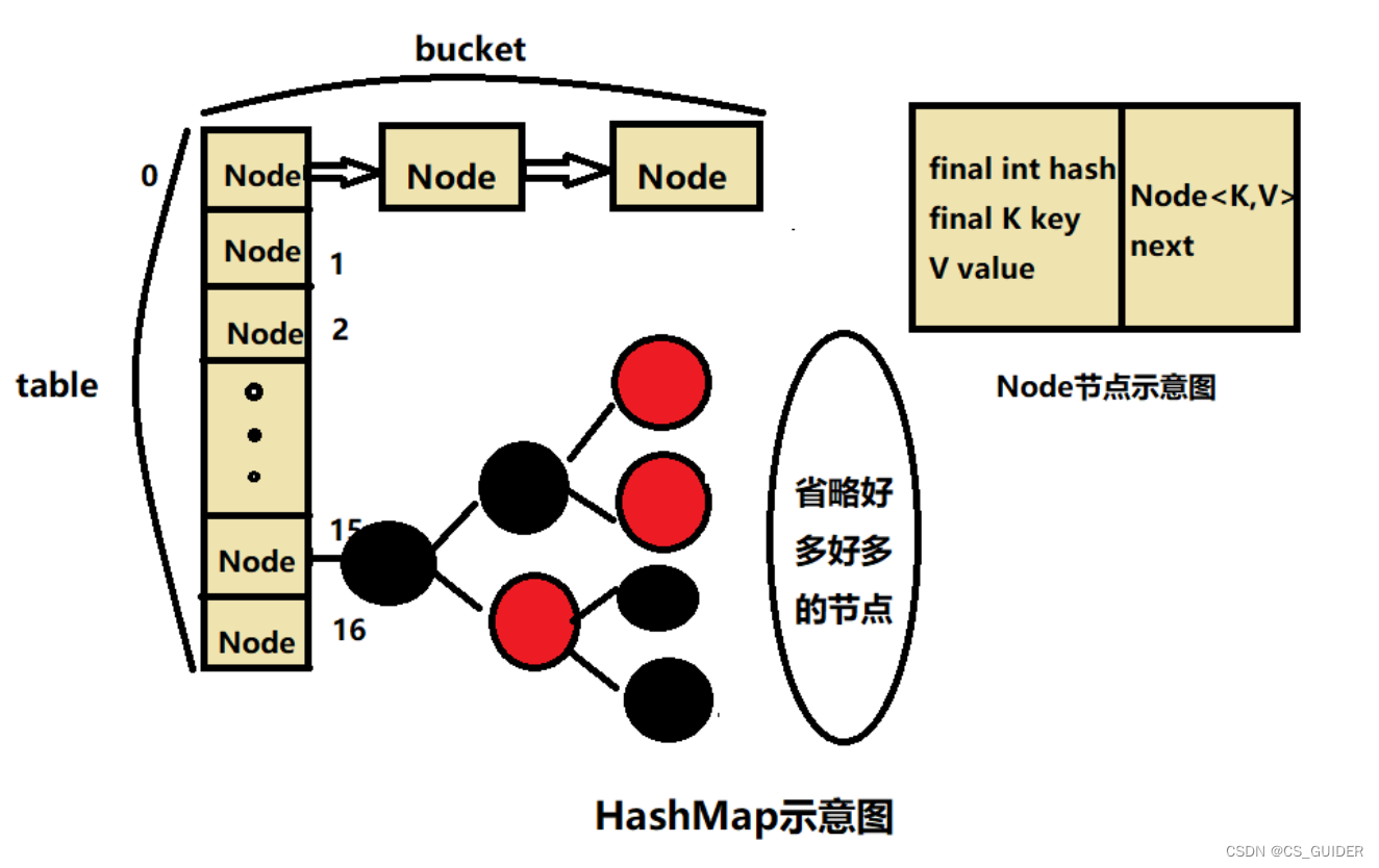 怎么理解HashMap的数据结构、怎么解决冲突、扩容（面试必问版）_hashmap,怎么扩容,怎么处理数据冲突-CSDN博客