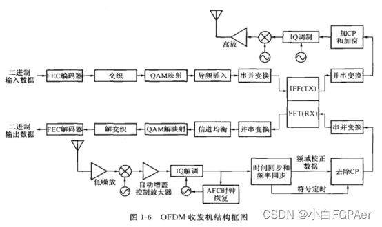 OFDM802.11a概述_802.11a ofdm实现-CSDN博客
