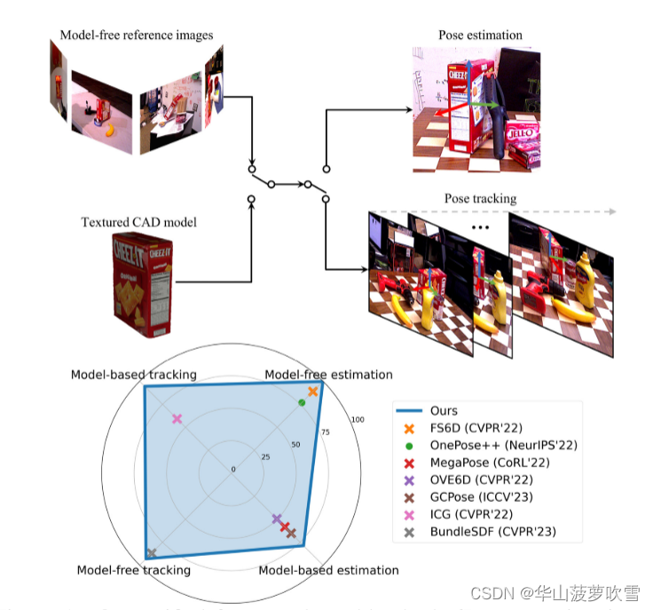 论文阅读：FoundationPose: Unified 6D Pose Estimation and Tracking of Novel ...