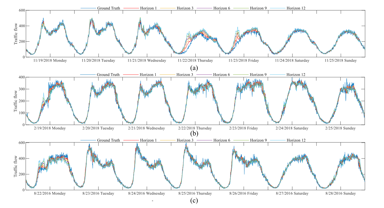交通流预测的时空残差图注意网络_pems03-CSDN博客