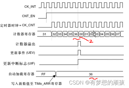 N32G003学习——第六章 第一节 TIM定时中断_n32定时器-CSDN博客
