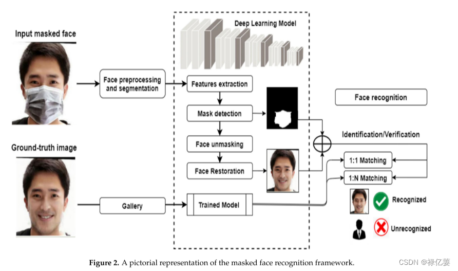Masked Face Recognition Using Deep Learning: A Review_masked deep face ...