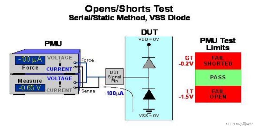IC ATE集成电路测试学习——OS测试_ate 测试及ic测试原理之 os测试-CSDN博客