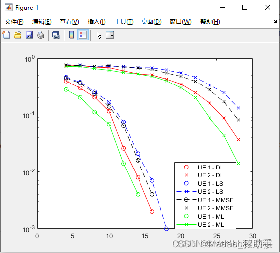 【MATLAB源码-第140期】基于matlab的深度学习的两用户NOMA-OFDM系统信道估计仿真，对比LS,MMSE,ML。_基于matlab的信道估计仿真-CSDN博客