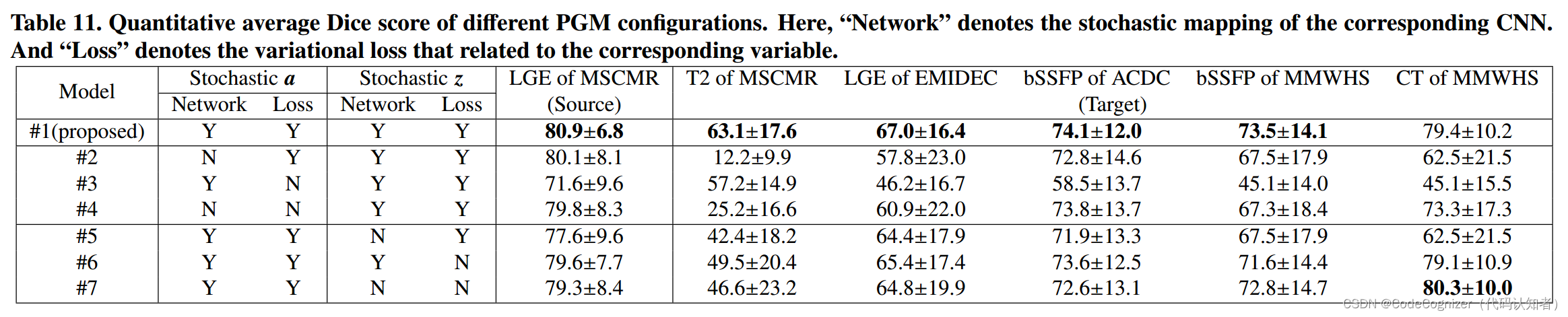 MIA | BayeSeg: Bayesian Modeling for Medical Image Segmentation with Interpretable ...