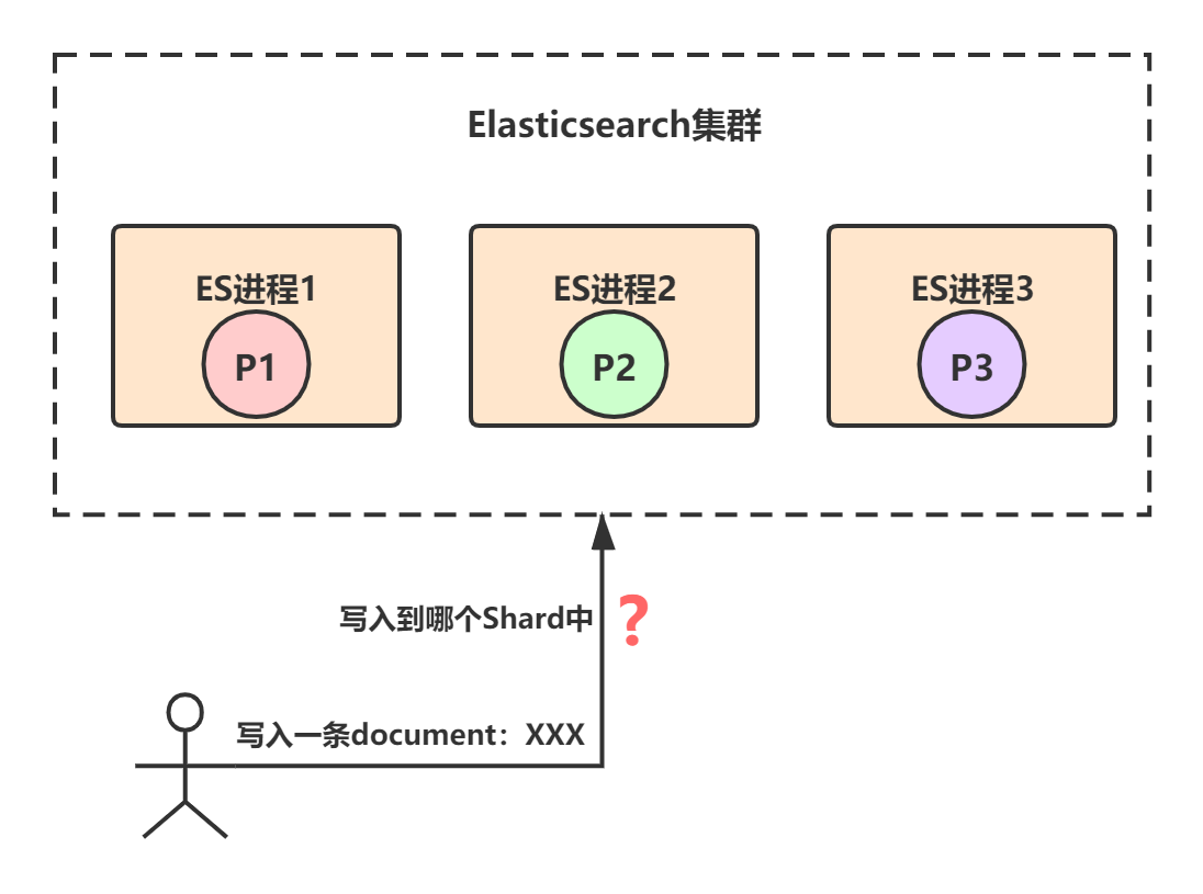 分布式进阶（八）——分布式框架之高性能：Elasticsearch架构_开源分布式框架-CSDN博客