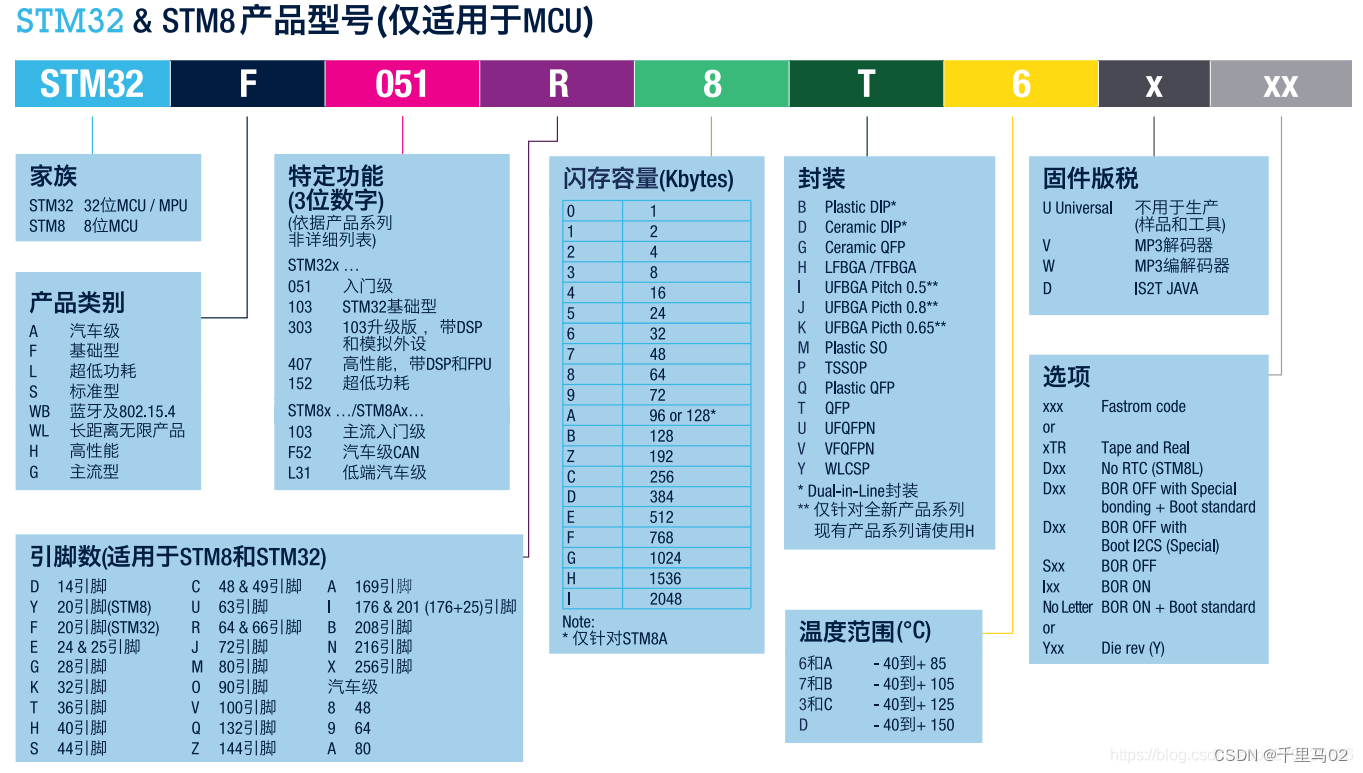 STM32型号命名规则-CSDN博客