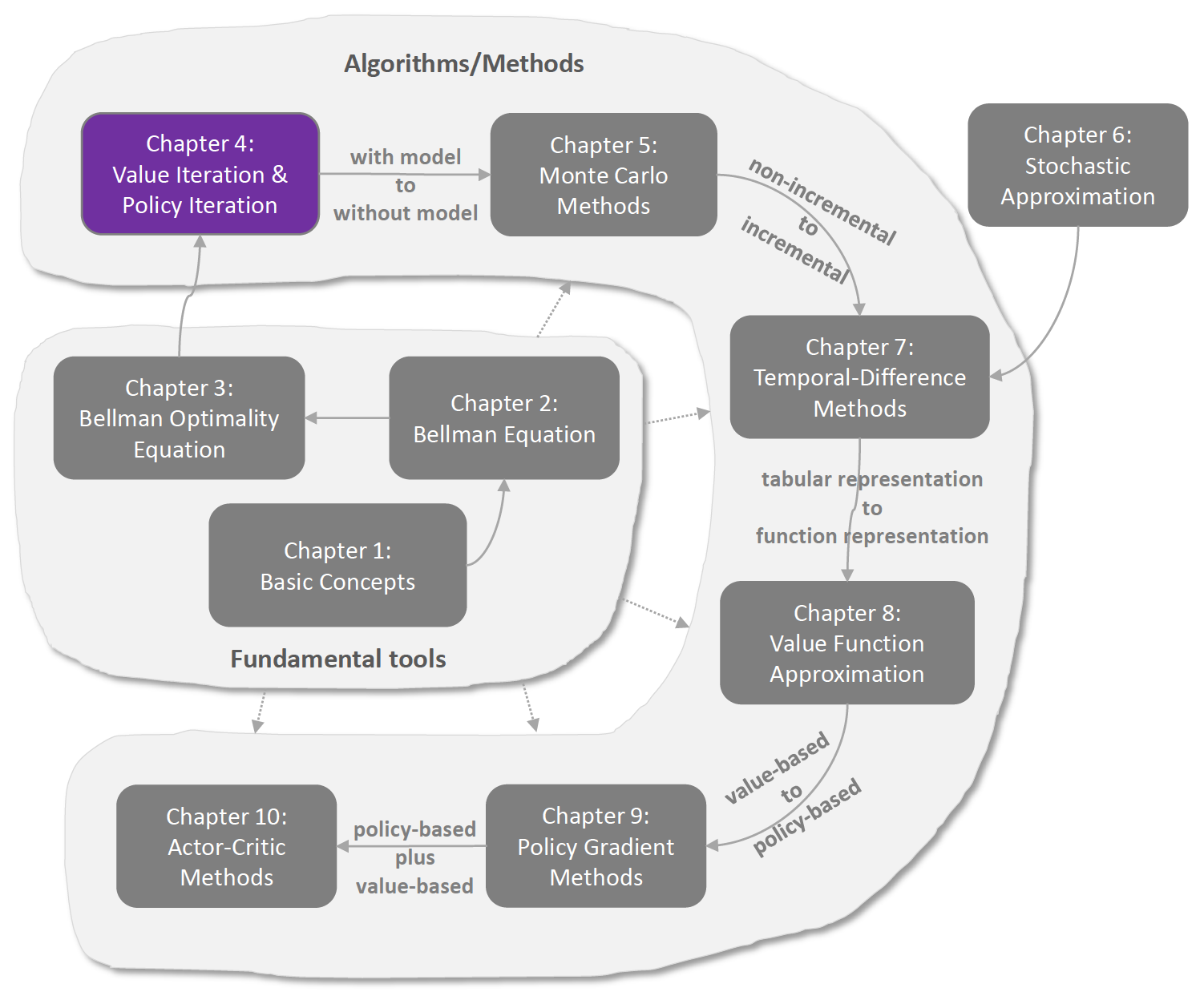 RL-赵-(四)-基于模型：①值迭代（其中的值不是State Value，通过一步求出）、②策略迭代（其中的值是State Value，通过 ...