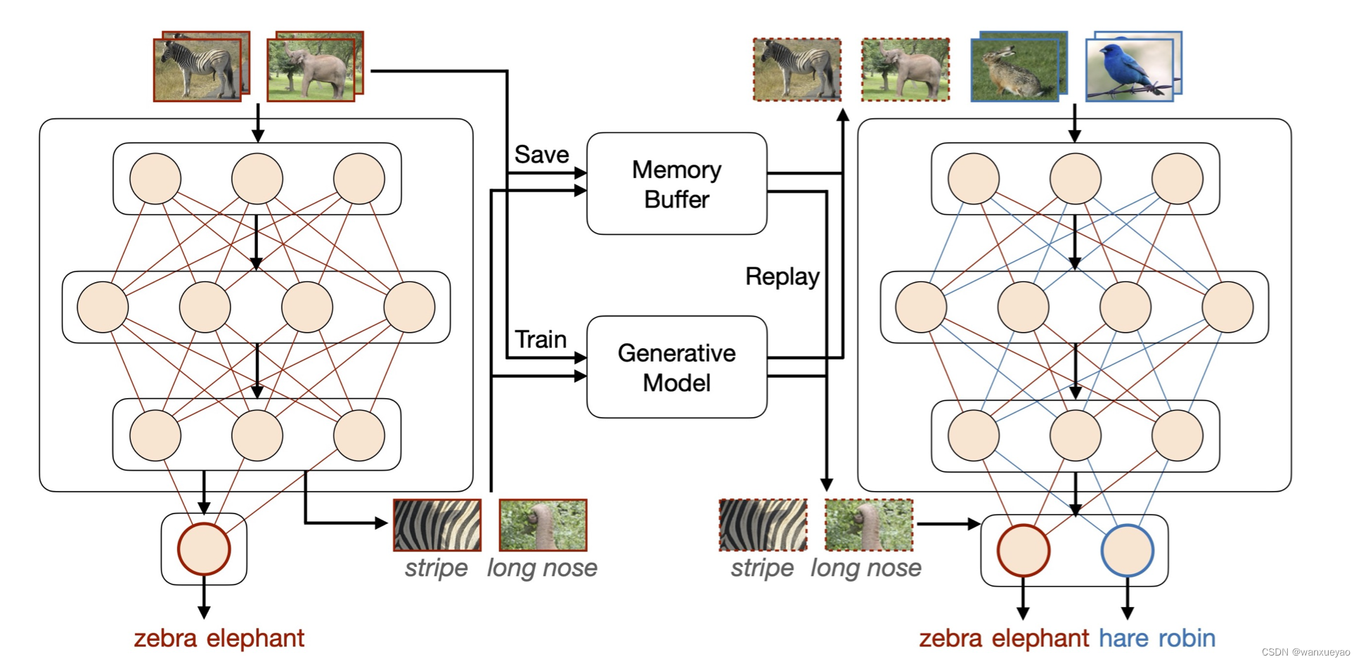 持续学习综述_a comprehensive survey of continual learning: theo-CSDN博客