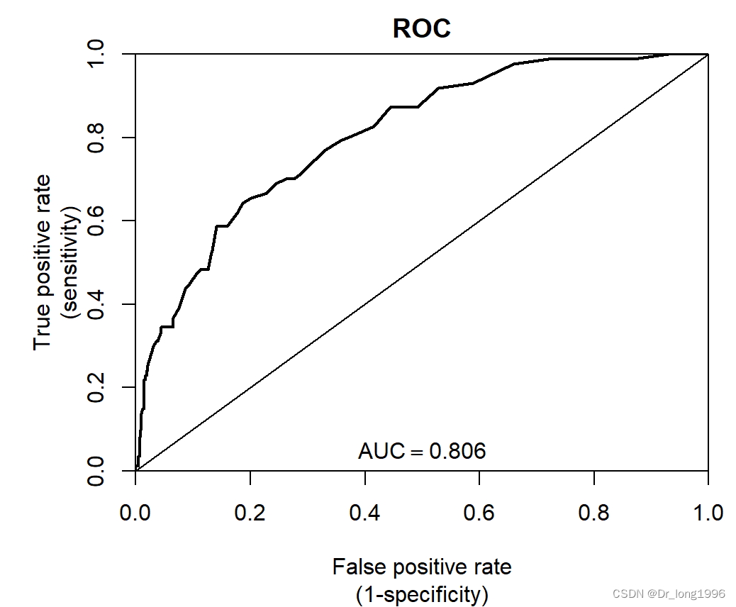 7.评价预测模型——ROC曲线_roc曲线下面积多少才有预测价值-CSDN博客