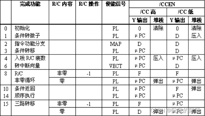 计算机组成原理——课设_计算机组成原理实验一am2901河南大学-CSDN博客