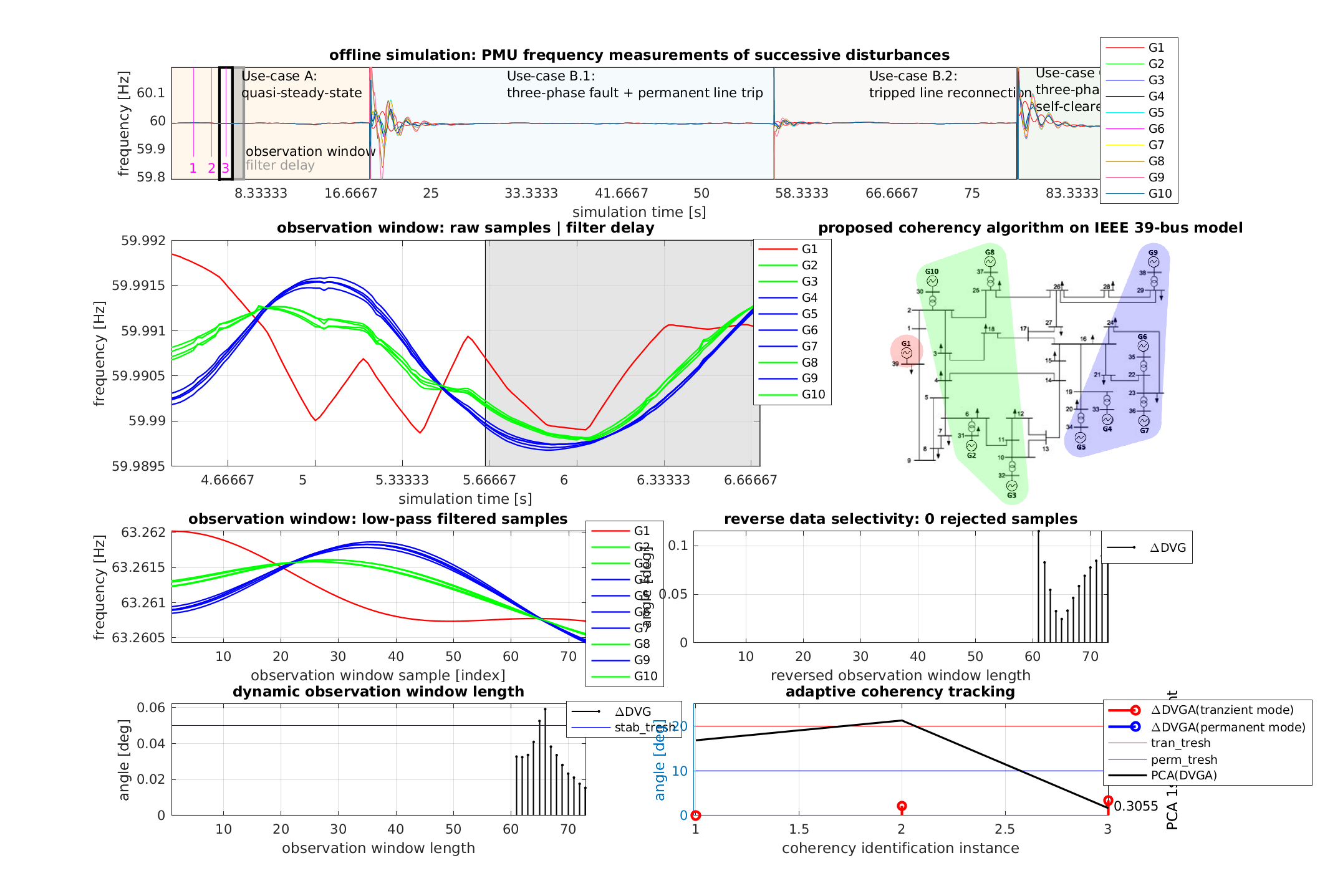 基于不同发电机之间的电机耦合方向和强度将慢相干发电机分组，在扰动后的准稳态和电机瞬态期间对慢相干发电机分组变化的鲁棒性和近实时识别的有效性【10机39节点】（Matlab代码实现）-CSDN博客