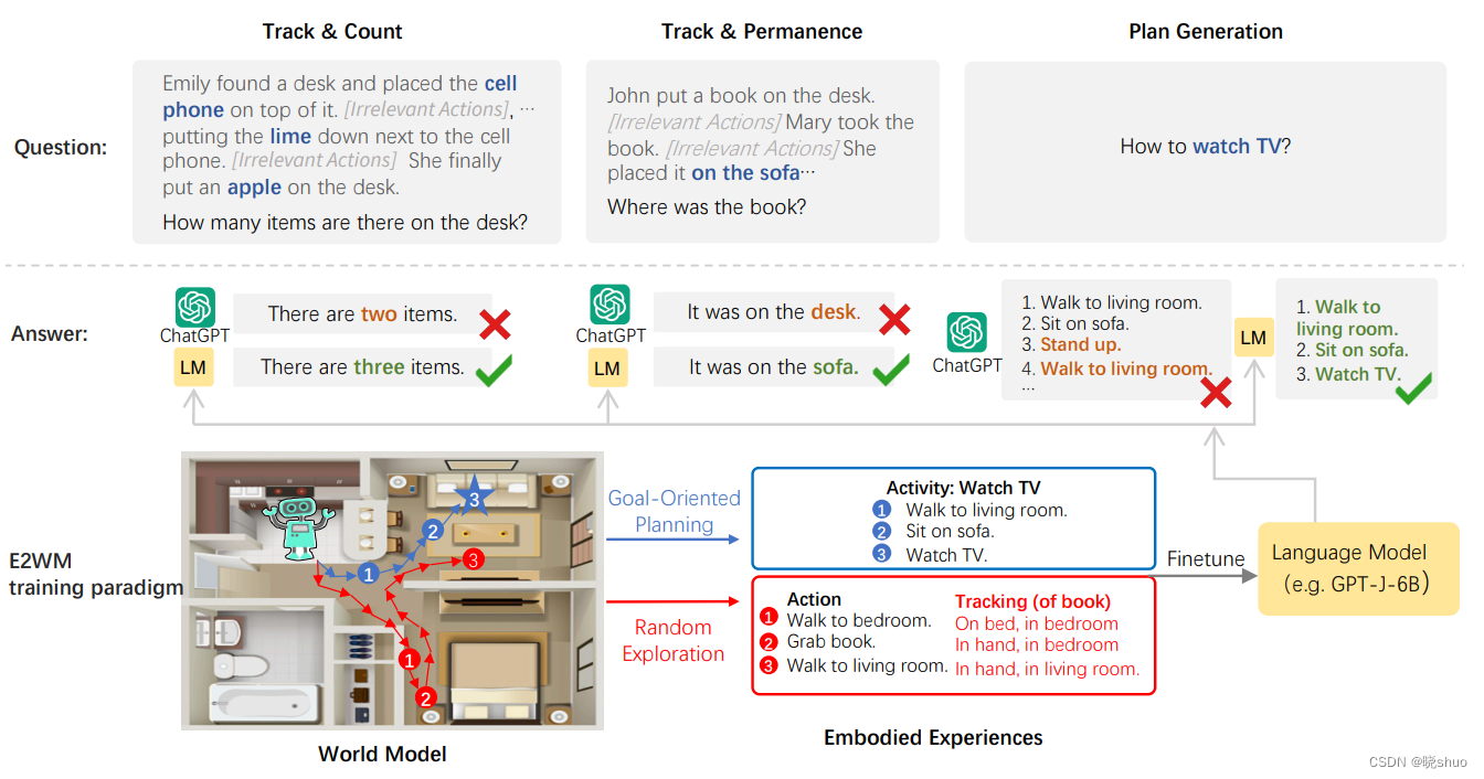 LLM的物理推理与规划方法E2WM_language models meet world models:embodied experie-CSDN博客
