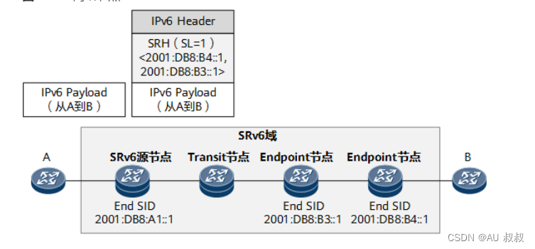 1.4 SRv6节点_srv6 endpoint-CSDN博客