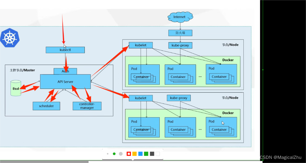 K8S简介-CSDN博客