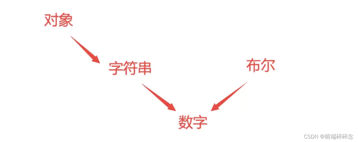 隐式类型转换和显式类型转换隐式转换和显式转换 Csdn博客