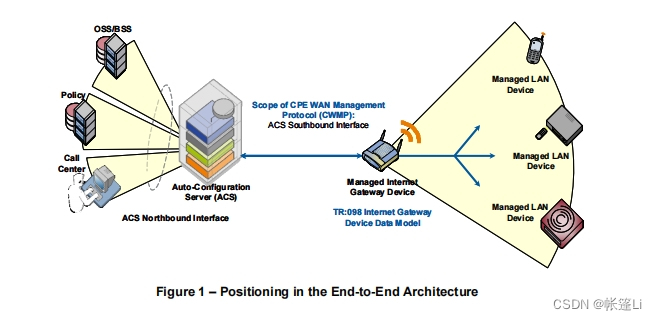 【BBF系列协议】TR098 InternetGatewayDevice:1根数据模型定义-CSDN博客