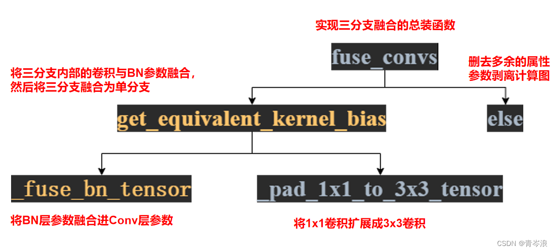 YOLOv8如何实现卷积？逐行解读ultralytics/nn/modules/conv.py(2)_yolov8都用了什么卷积-CSDN博客
