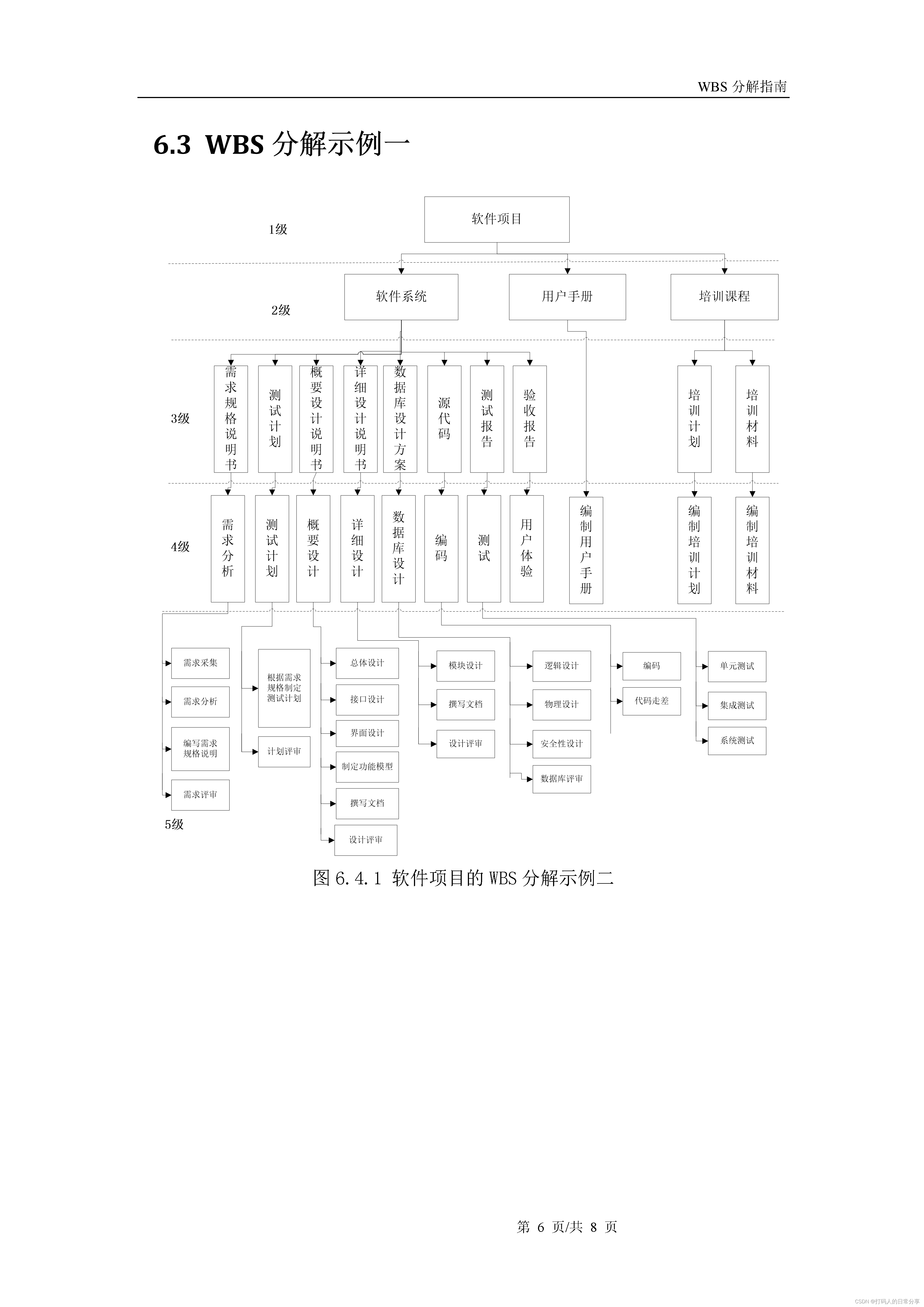 WBS项目工作分解结构_wbs工作分解 硬件软件-CSDN博客