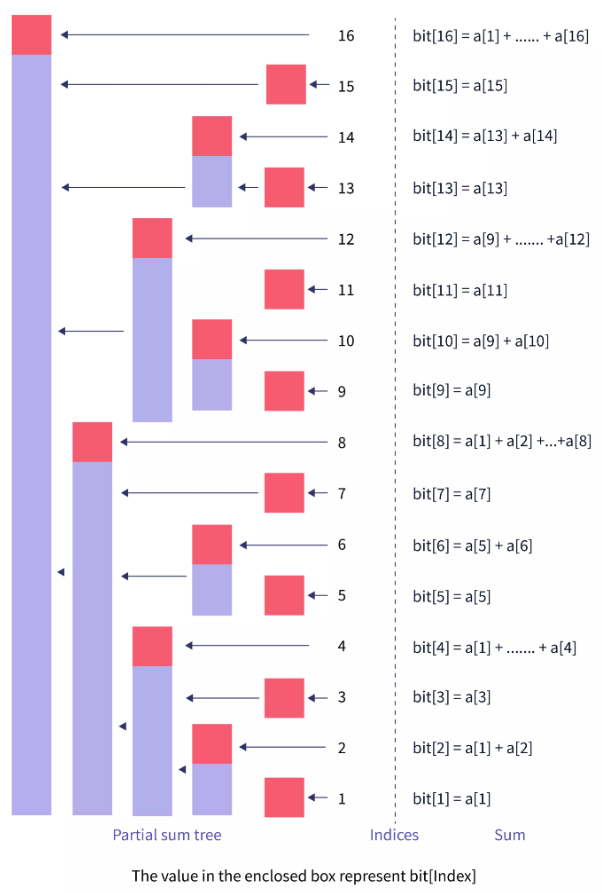 树：Fenwick Tree | 二叉索引树-CSDN博客