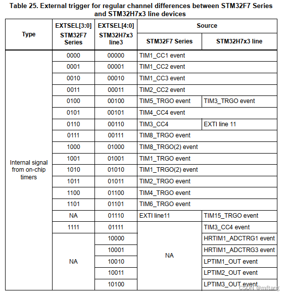 STM32H7系列芯片和STM32F7系列芯片的差异-CSDN博客