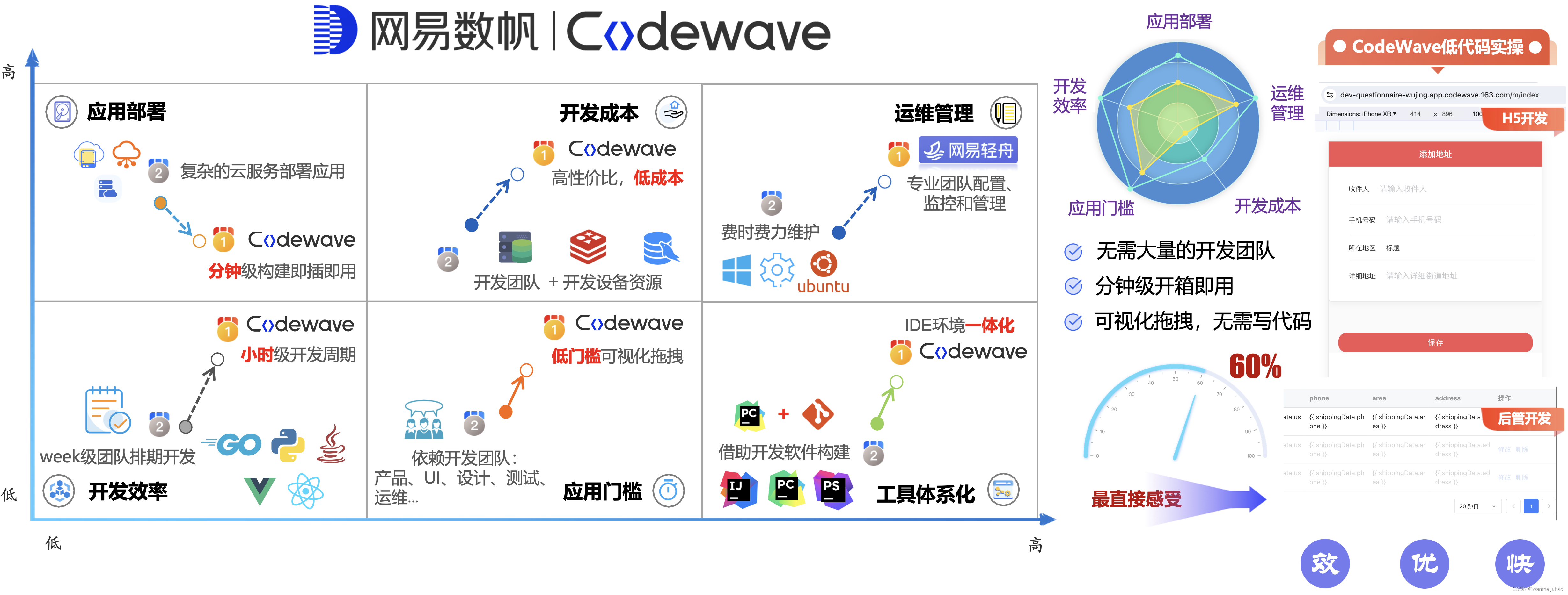 【CodeWave 智能开发平台探密】聚浪成潮，实现业务数智化皆可低代码_通过ai大模型助手生成数据模型、页面代码、流程代码-CSDN博客