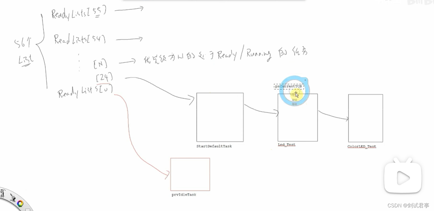 freertos学习——任务调度_freertos的tick周期-CSDN博客