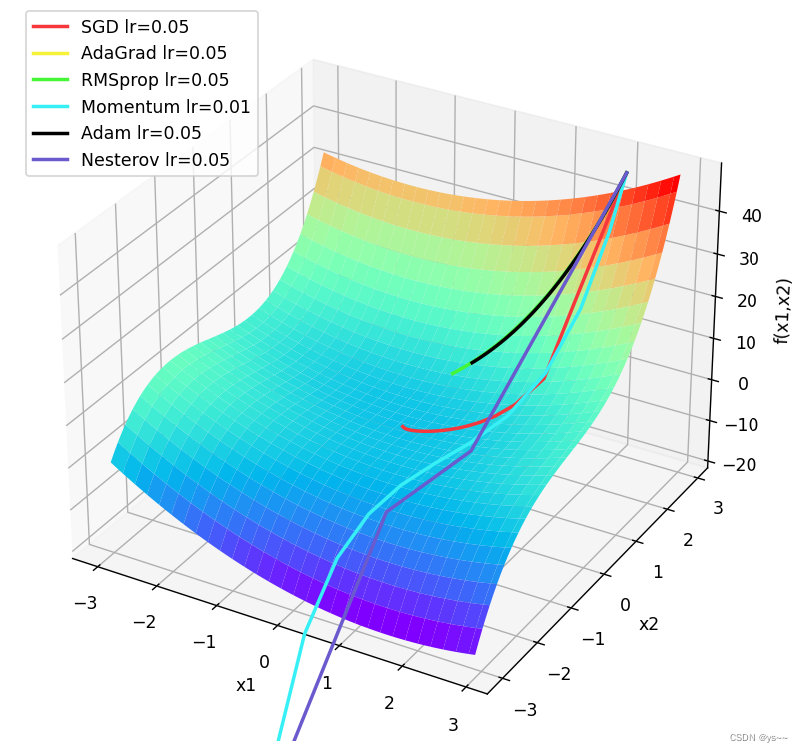 NNDL 作业十三 优化算法3D可视化-CSDN博客