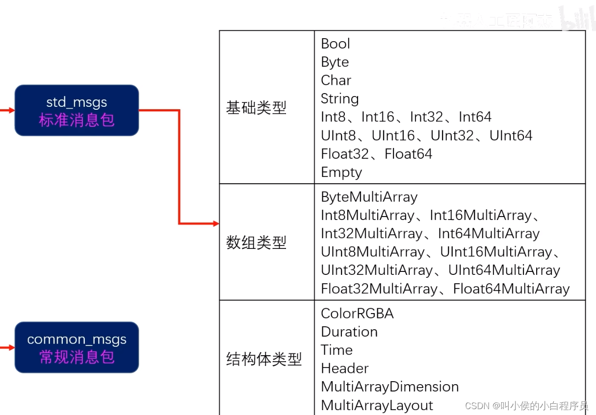 ROS消息包_ros 标准类型的消息-CSDN博客