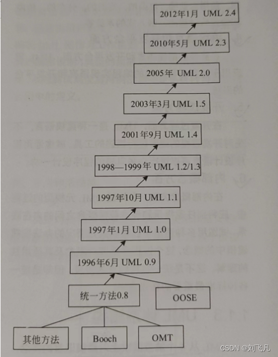 UML 概述-认识UML_uml发展历程-CSDN博客