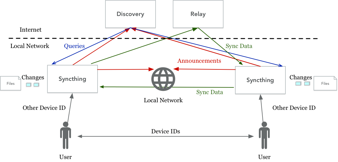 Syncthing 分析_syncthing lowlevel-CSDN博客
