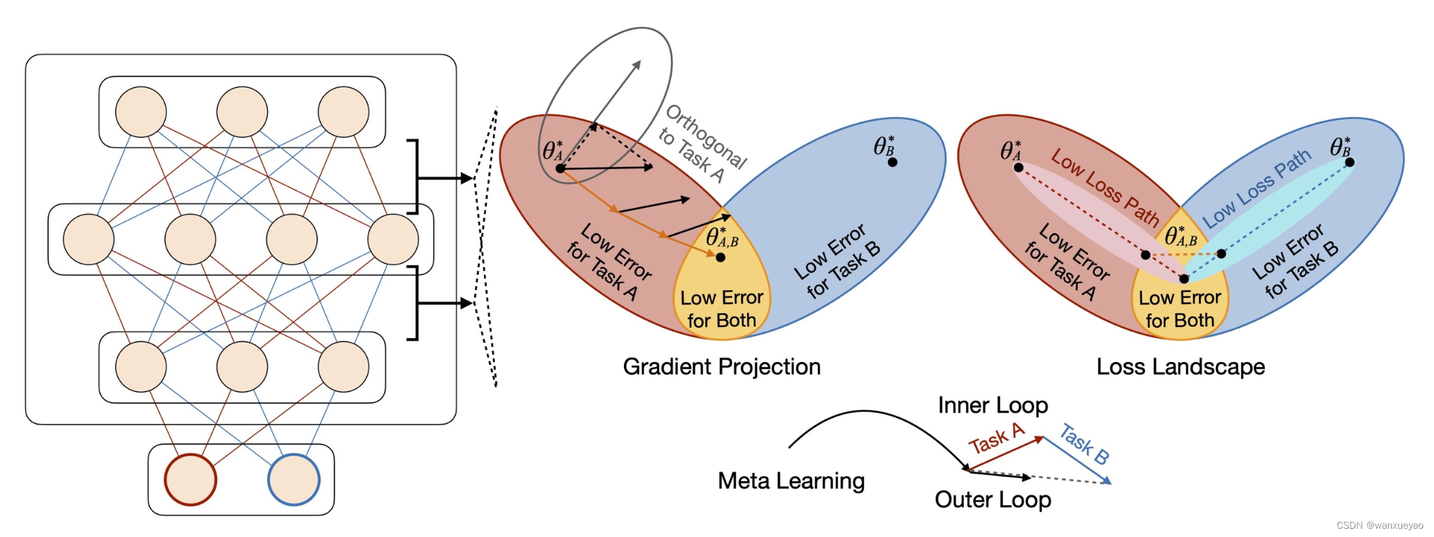 持续学习综述_a comprehensive survey of continual learning: theo-CSDN博客