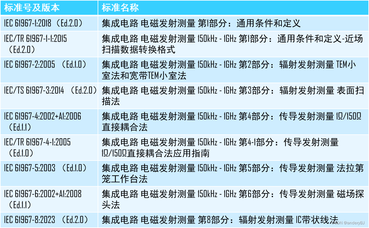 集成电路电磁兼容标准（IC EMC Standard）的发展过程及现状-CSDN博客
