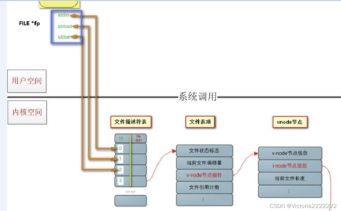 Linux高级编程(4) Csdn博客