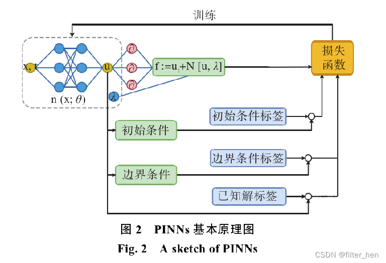 DeepONet或FNO（傅里叶神经算子）与PINNs的作用场合&用途-CSDN博客