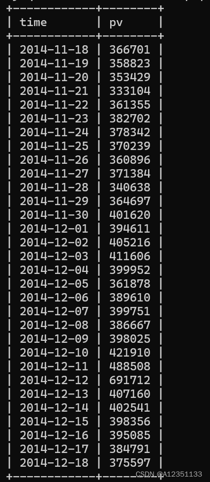 基于Mysql和Tableau实现的淘宝用户购物行为可视化分析_tableau 淘宝-CSDN博客
