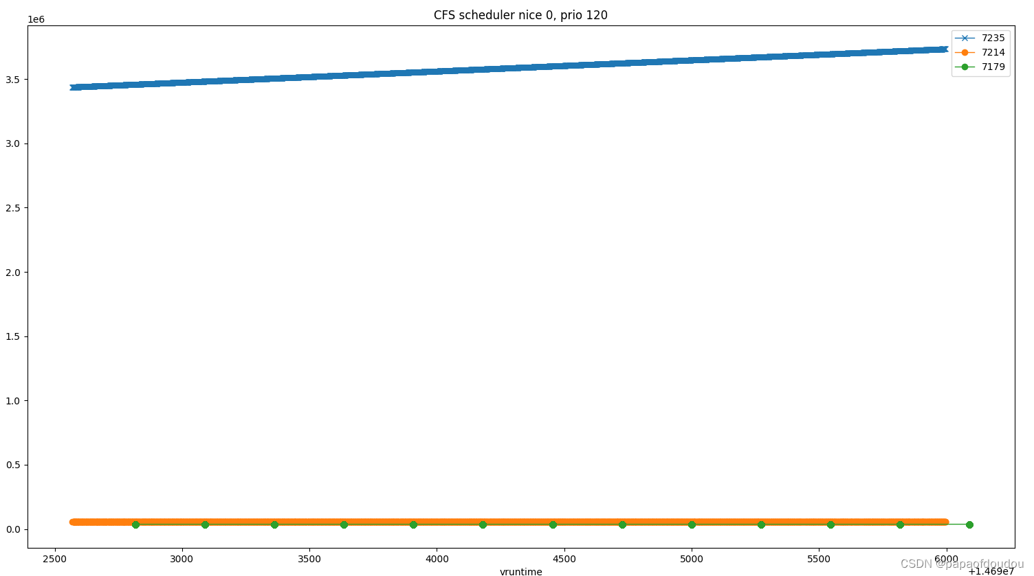 LINUX系统CFS调度模型实现思考和仿真_高级程序语言模拟仿真cfs调度算法-CSDN博客